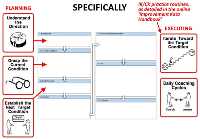 Kata Benefits for Business Improvement and Coaching - VMEC