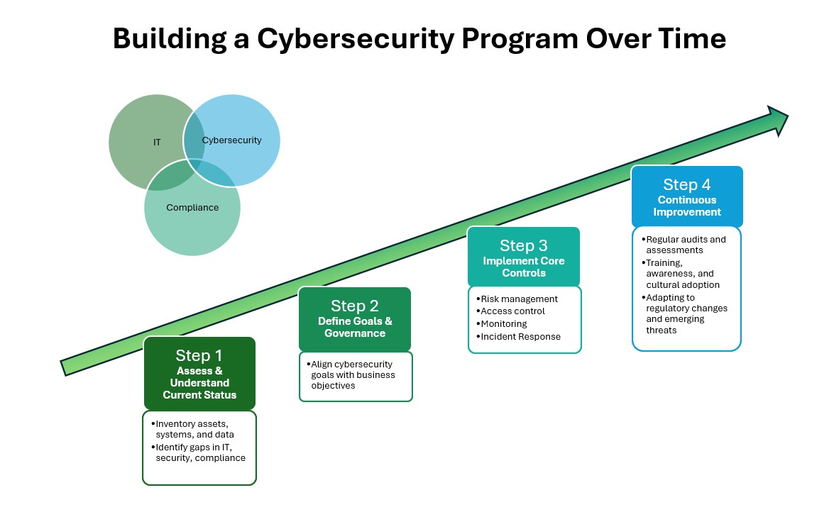 Understanding IT, Cybersecurity, and Compliance: Building a Cybersecurity Program Over Time - VMEC